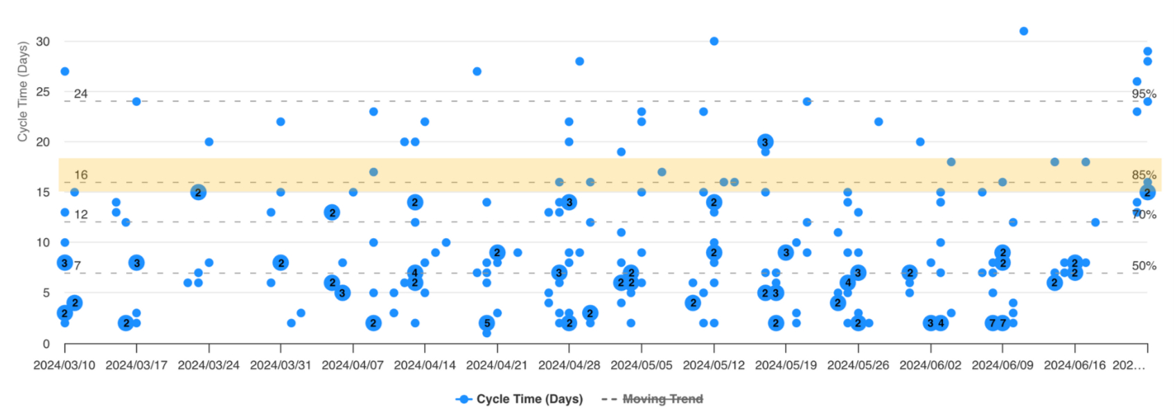 What is a Cycle Time Scatterplot?